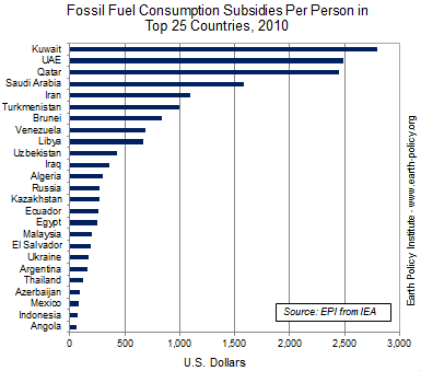 U.S. Direct Fossil Fuel Subsidies are Half a Trillion Dollars Annual ...
